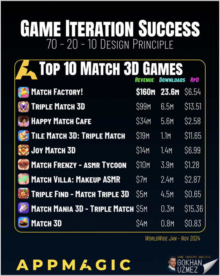 Game Iteration Success