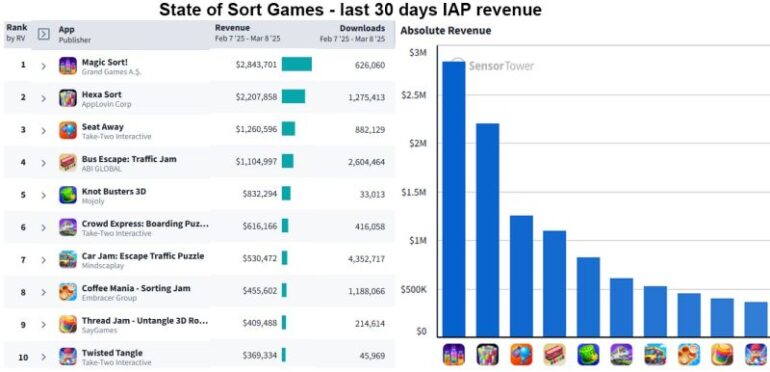 Magic Sort by Grand Games continues to scale to $120K per day