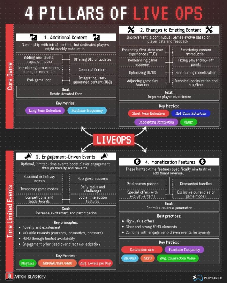 LiveOps isn’t just about events. It’s a strategy.