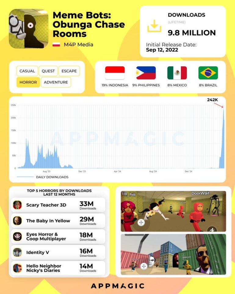 Trending Game: Meme Bots: Obunga Chase Rooms