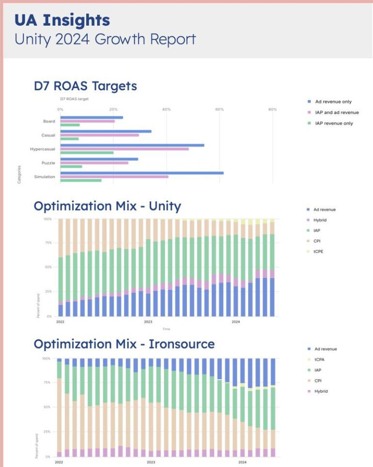 Unity 2024 Report: Mobile Growth and Monetization