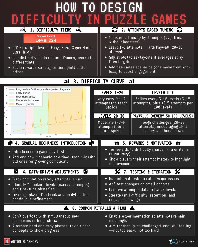 How to Design Difficulty in Puzzle Games