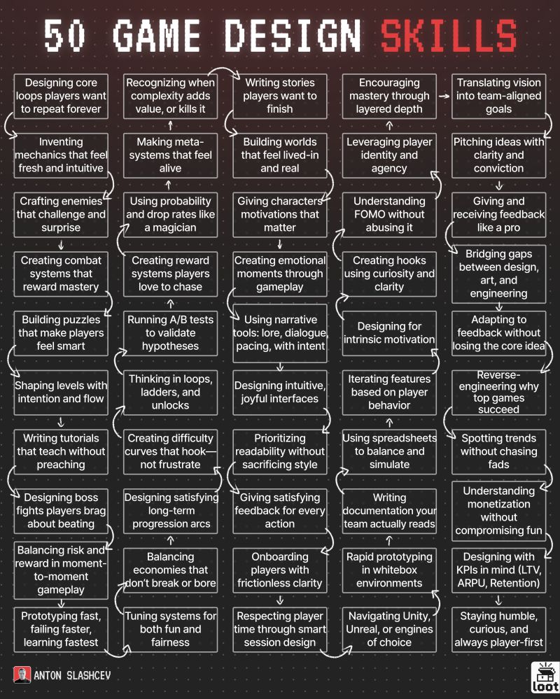 50 Game Design Skills